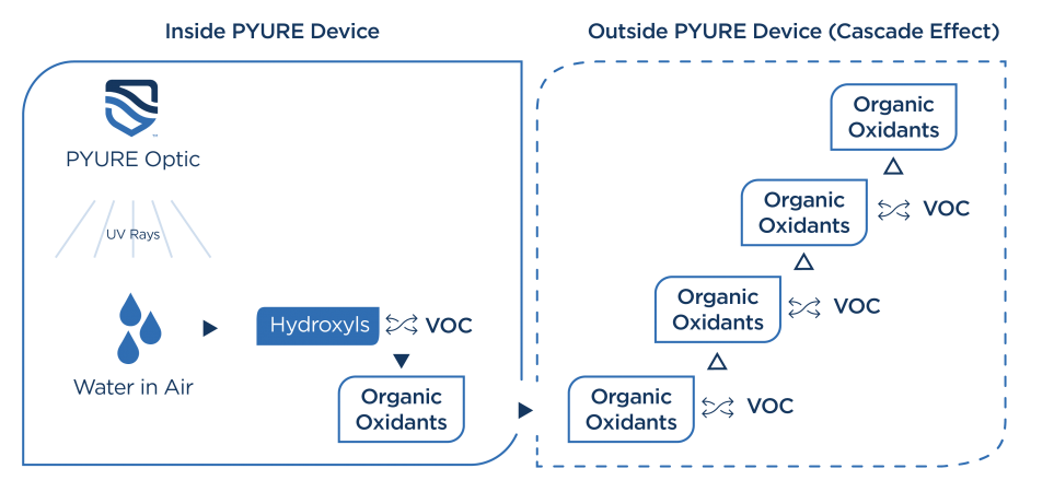 How Pyure Works - Pyure Dynamic Protection